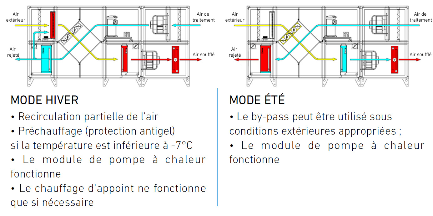 Centrale de traitement de l'air : définition et fonctionnement